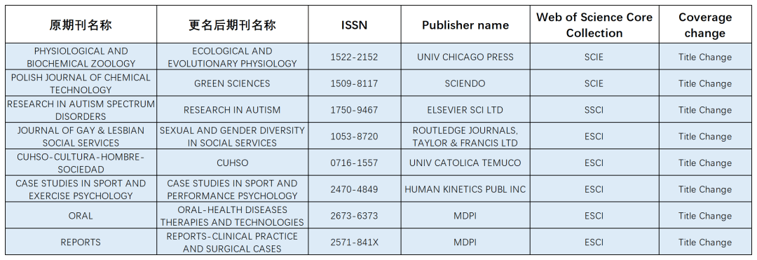 10月WoS期刊目录更新！